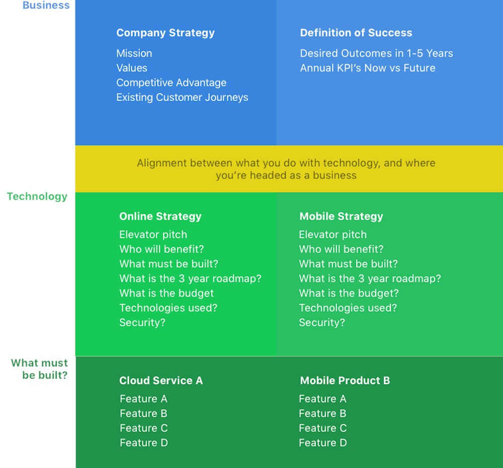 Mobile Strategy: A simple mobile app strategy template