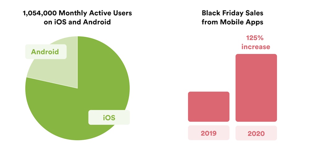 Why retailers should enhance their mobile experiences in 2022