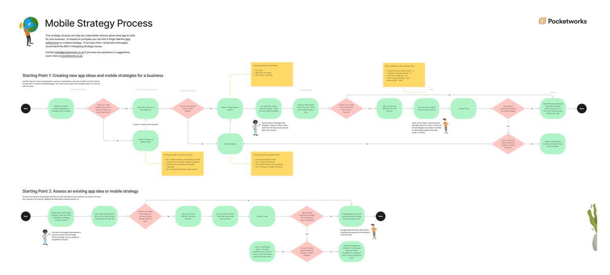 The Process - Pocketworks Mobile Strategy Toolkit