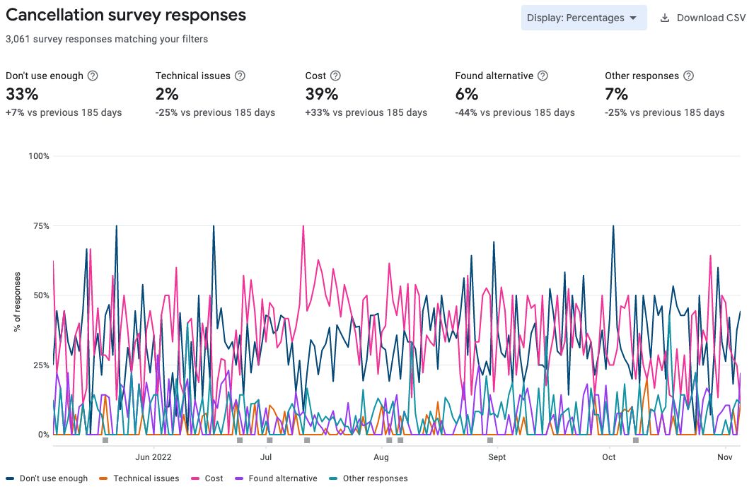 Find out why your Android users cancel their subscriptions | Pocketworks Blog
