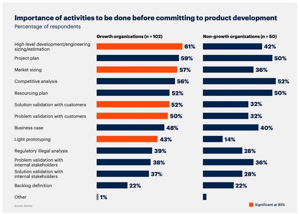 Gartner reveals what digital leaders do before building their apps