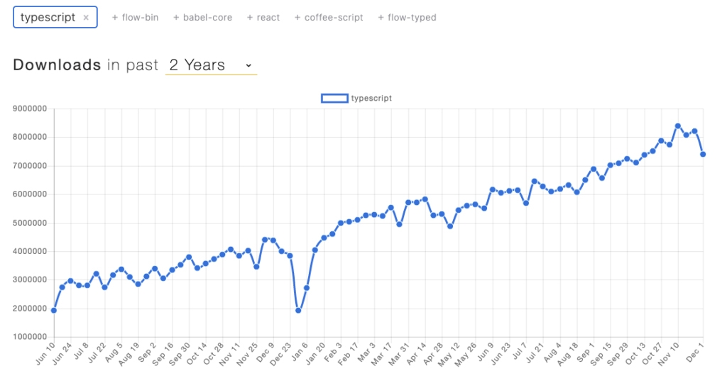 Level Up With Typescript Codetain End To End Software Development 