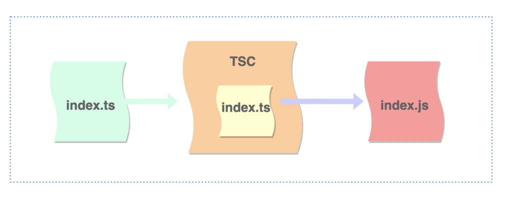 Level Up With Typescript Codetain End To End Software Development