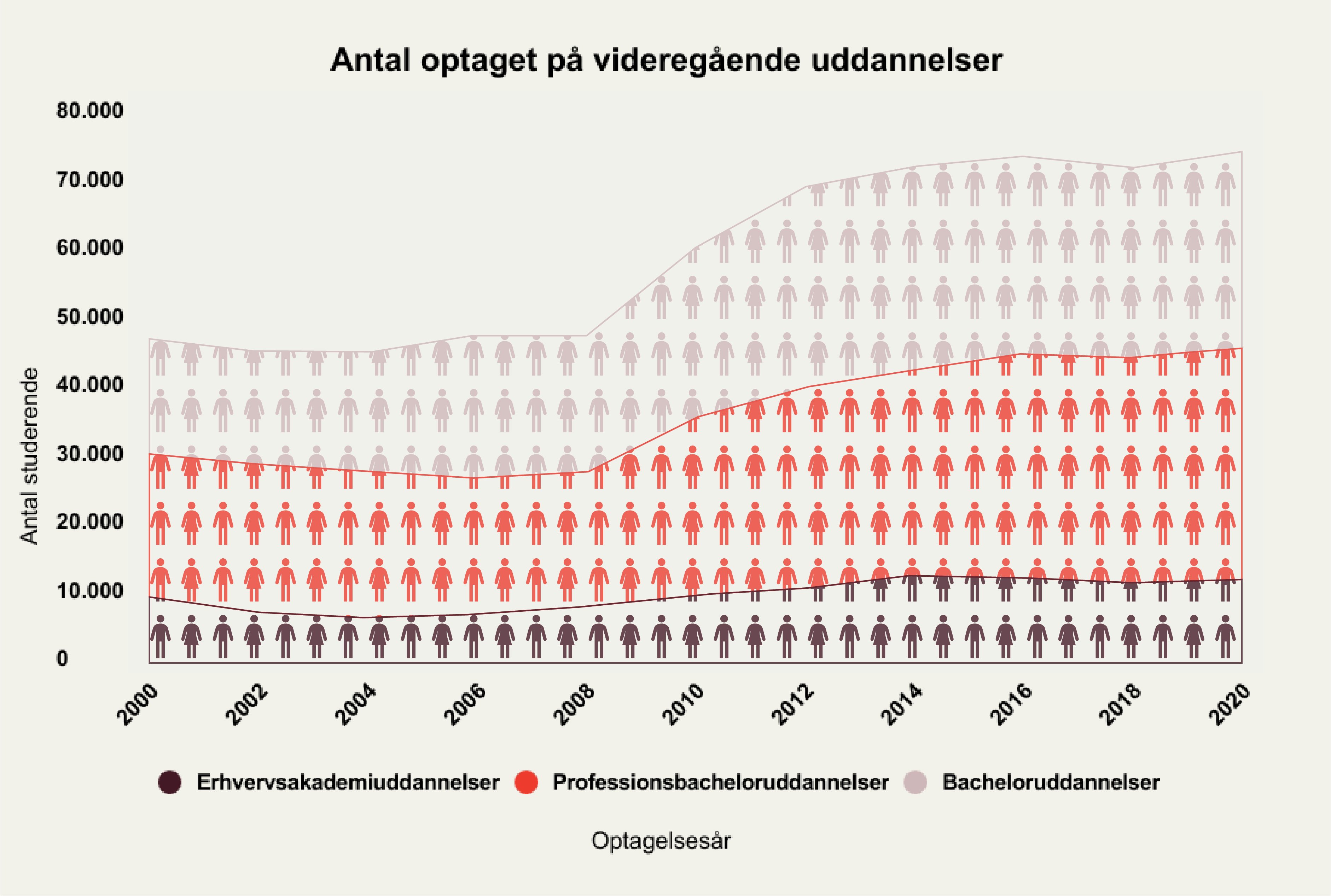 DEA-analyse viser de seneste 20 års udvikling på de videregående uddannelser – DEA