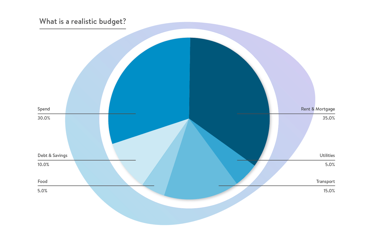 What is a reasonable monthly budget