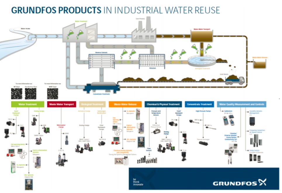 Water is a fundamental raw material in industry. What is the industrial ...
