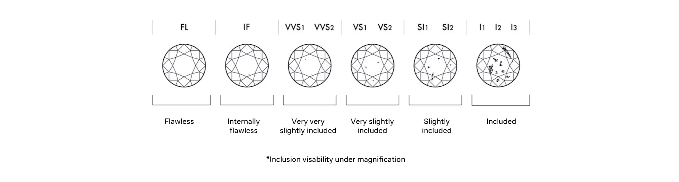 Gia Diamond Clarity Chart