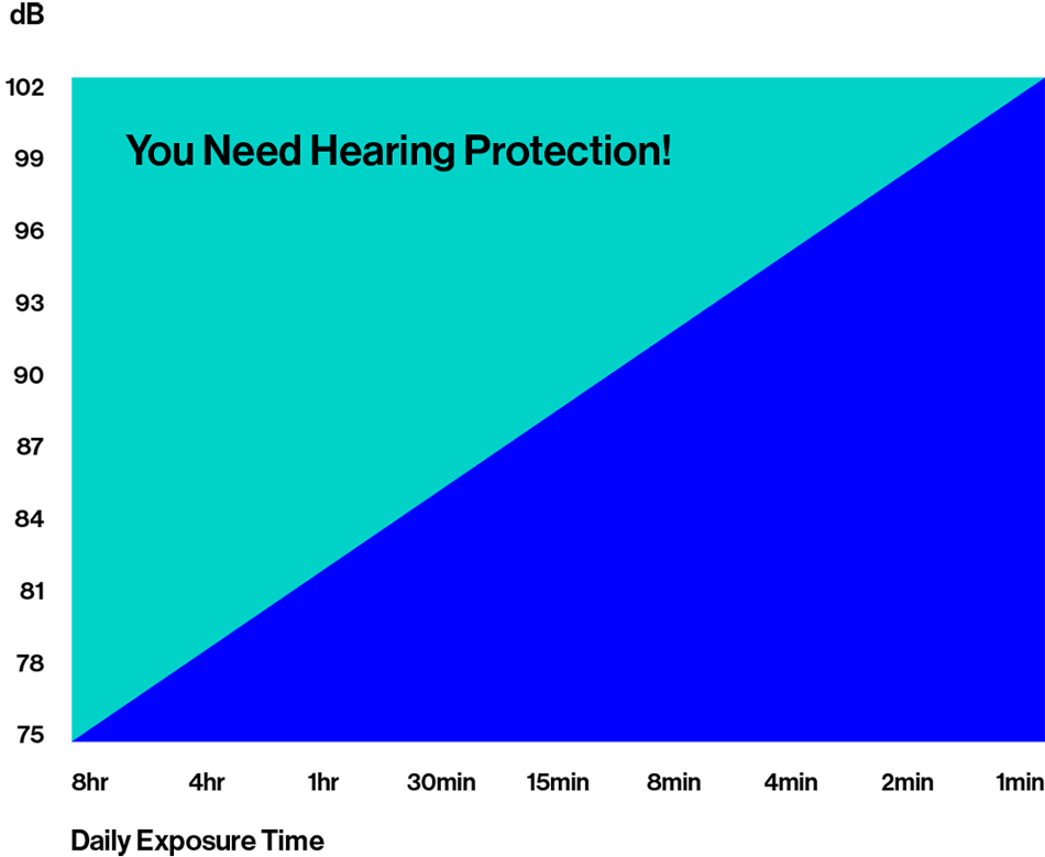 The Risks of Noise – Why You Need Hearing Protection
