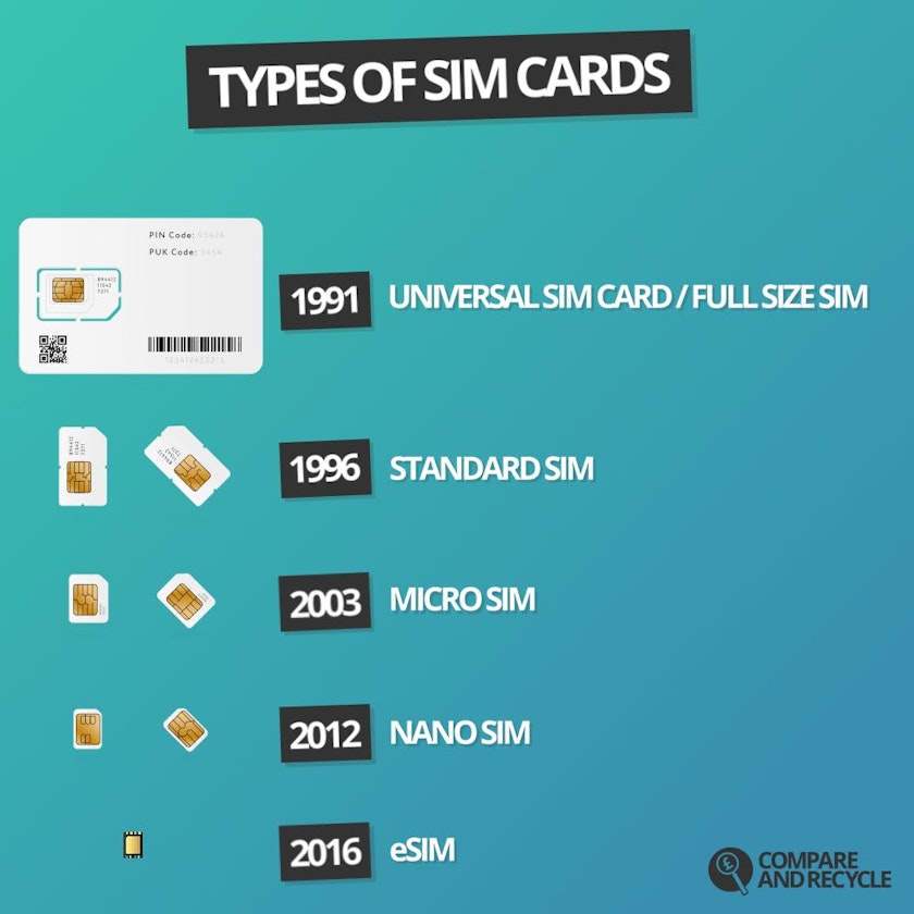 The Evolution of SIM Cards: What Is an eSIM, Is It Available in the UK ...