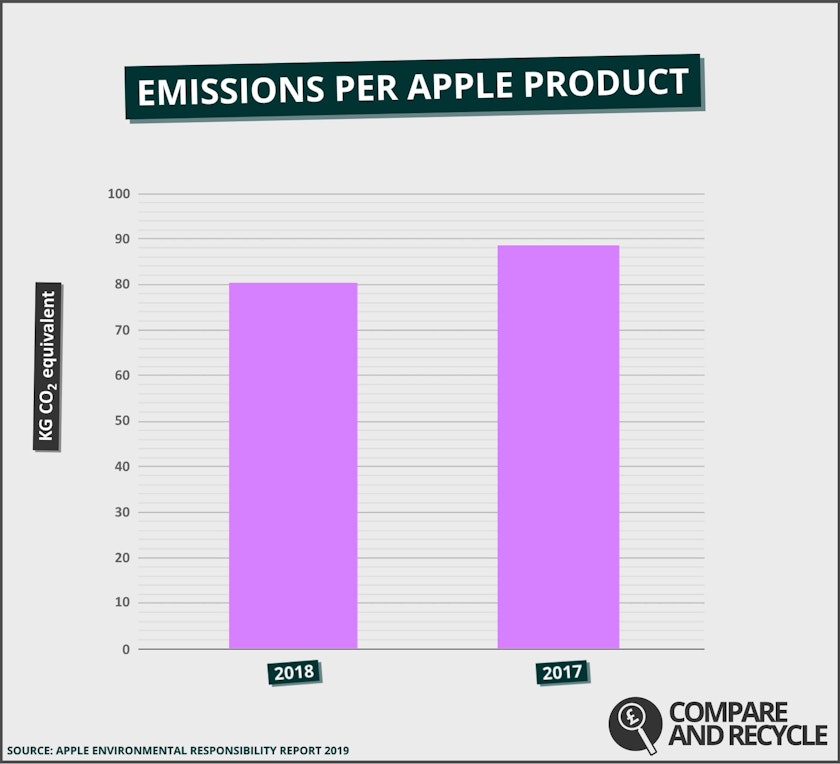 Apple's 2019 Environmental Responsibility Report: What's Changed From 2018?