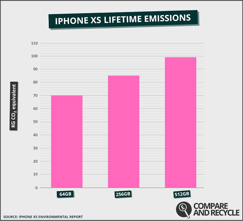 The Environmental Impact of Your Smartphone