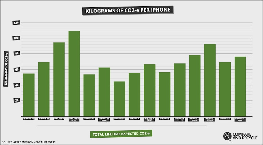 The Environmental Impact of Your Smartphone