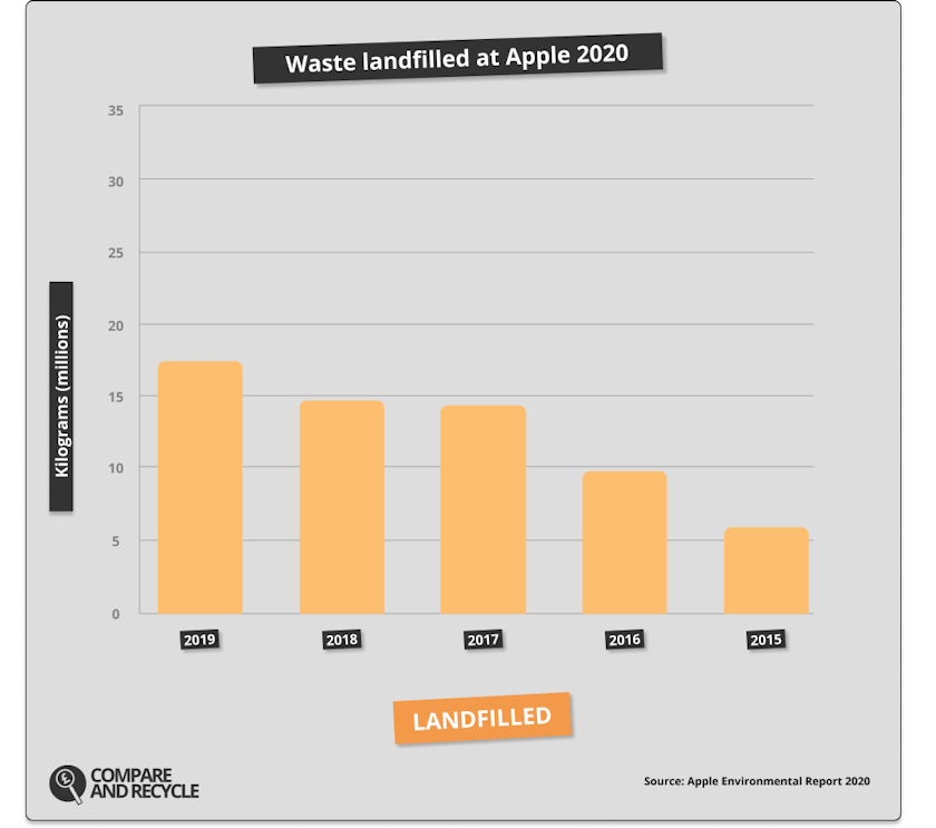 Apple's Environmental Report 2020 Highlights