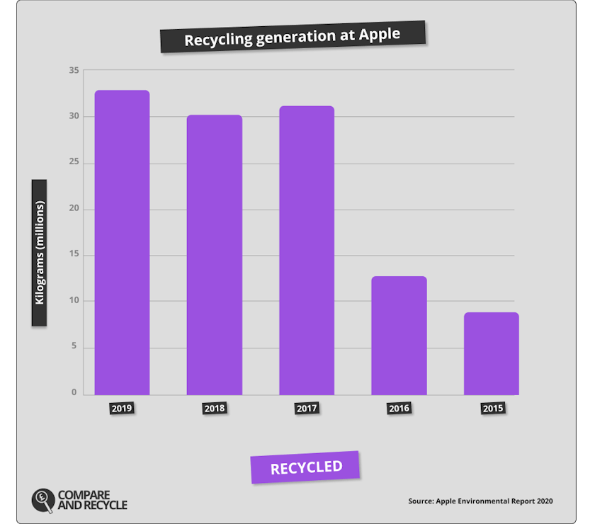 Apple's Environmental Report 2020 Highlights