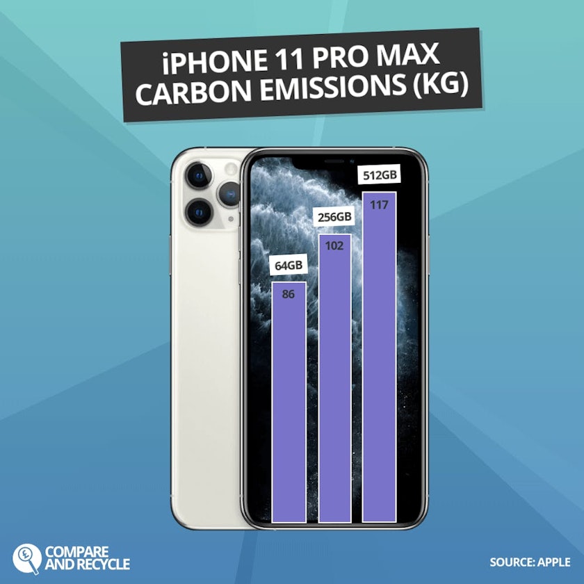 iPhone 11 Environmental Reports