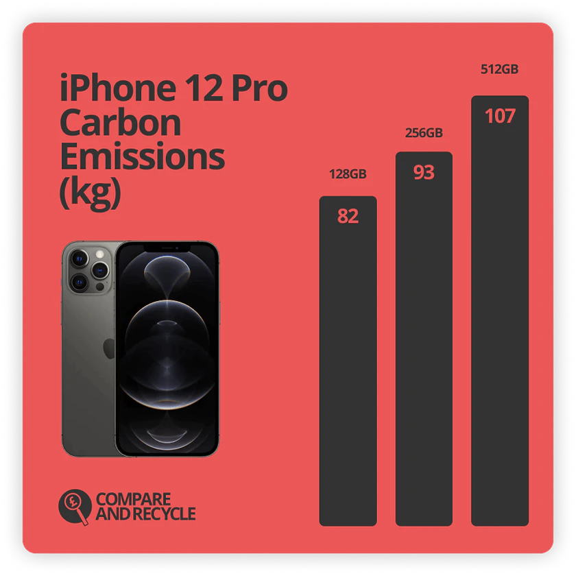 Guide Toward Environmentally Sustainable Smartphones