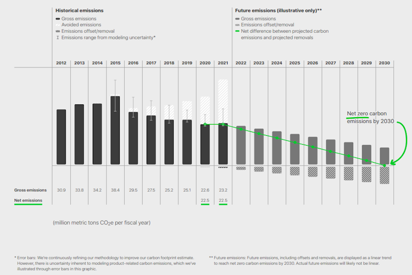 How Close Is Apple to Net Zero?