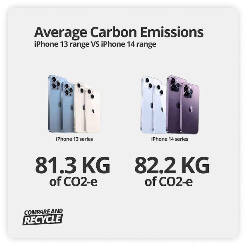 iPhone 14 Environmental Reports Reviewed
