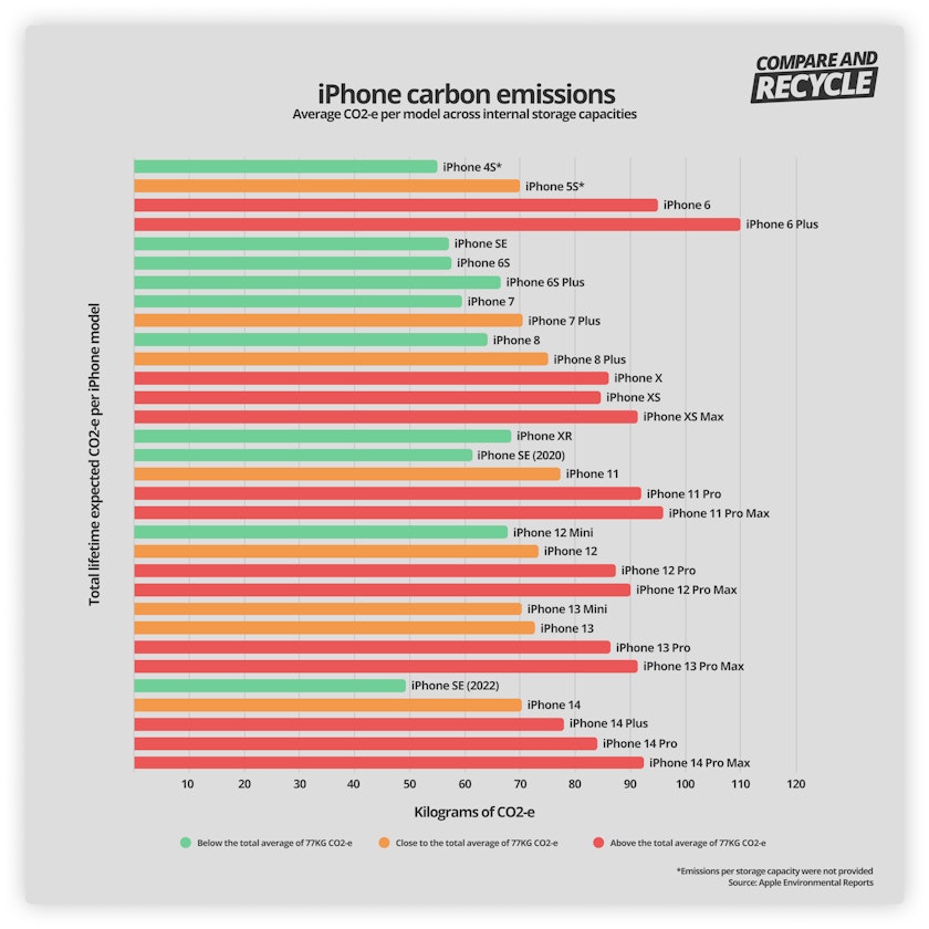 iPhone Lifecycle: What Is The Carbon Footprint of an iPhone