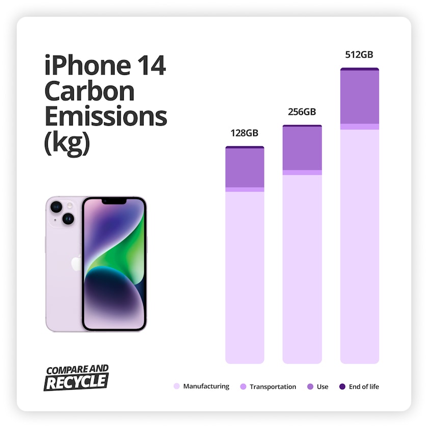 iPhone Lifecycle: What Is The Carbon Footprint of an iPhone