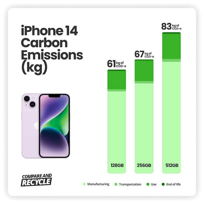 The Environmental Impact of Your Smartphone