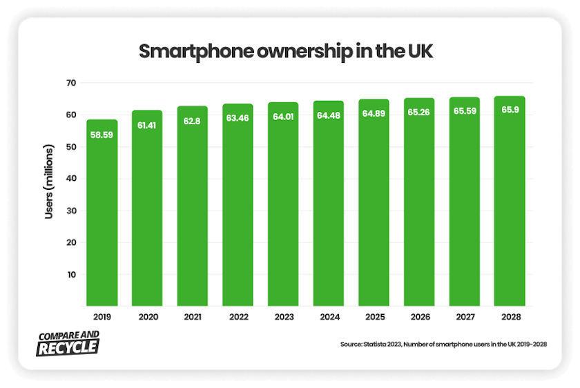 The Environmental Impact of Your Smartphone