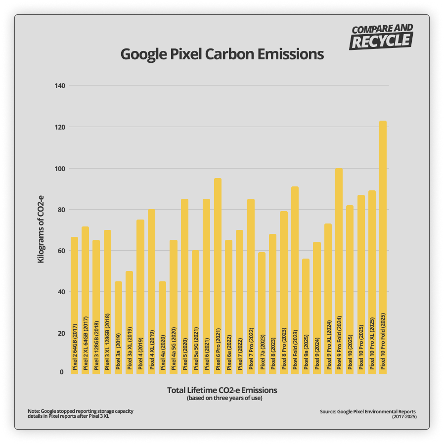 Google Pixel Environmental Report