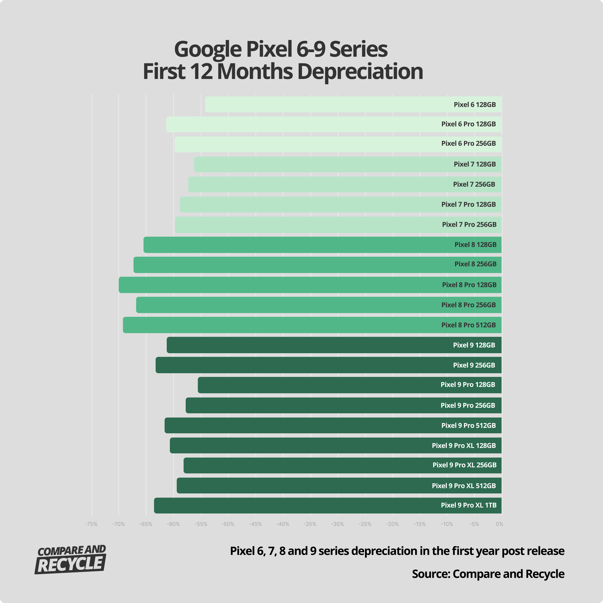 Google Pixel Depreciation Insights