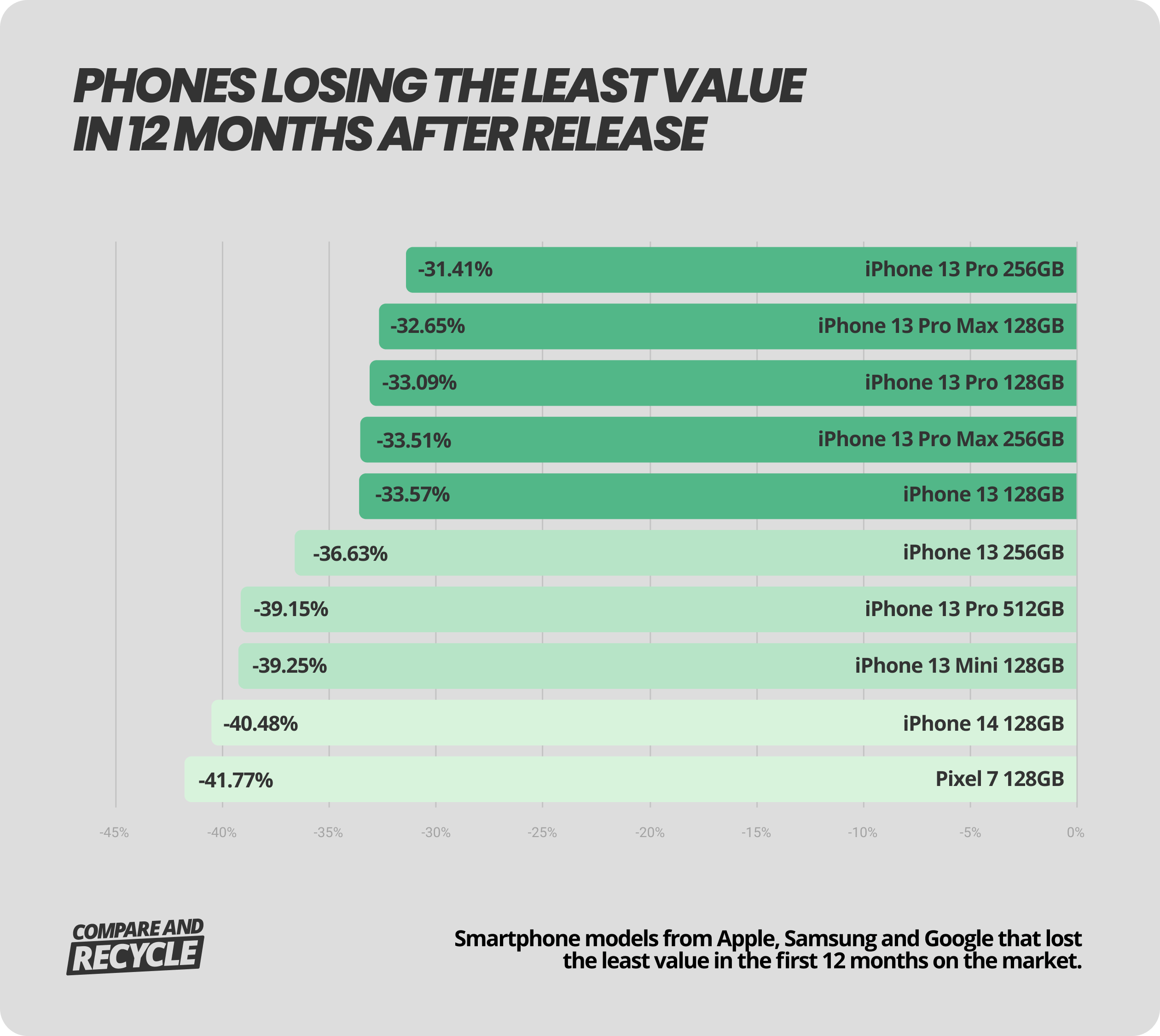 Smartphone Depreciation Explained