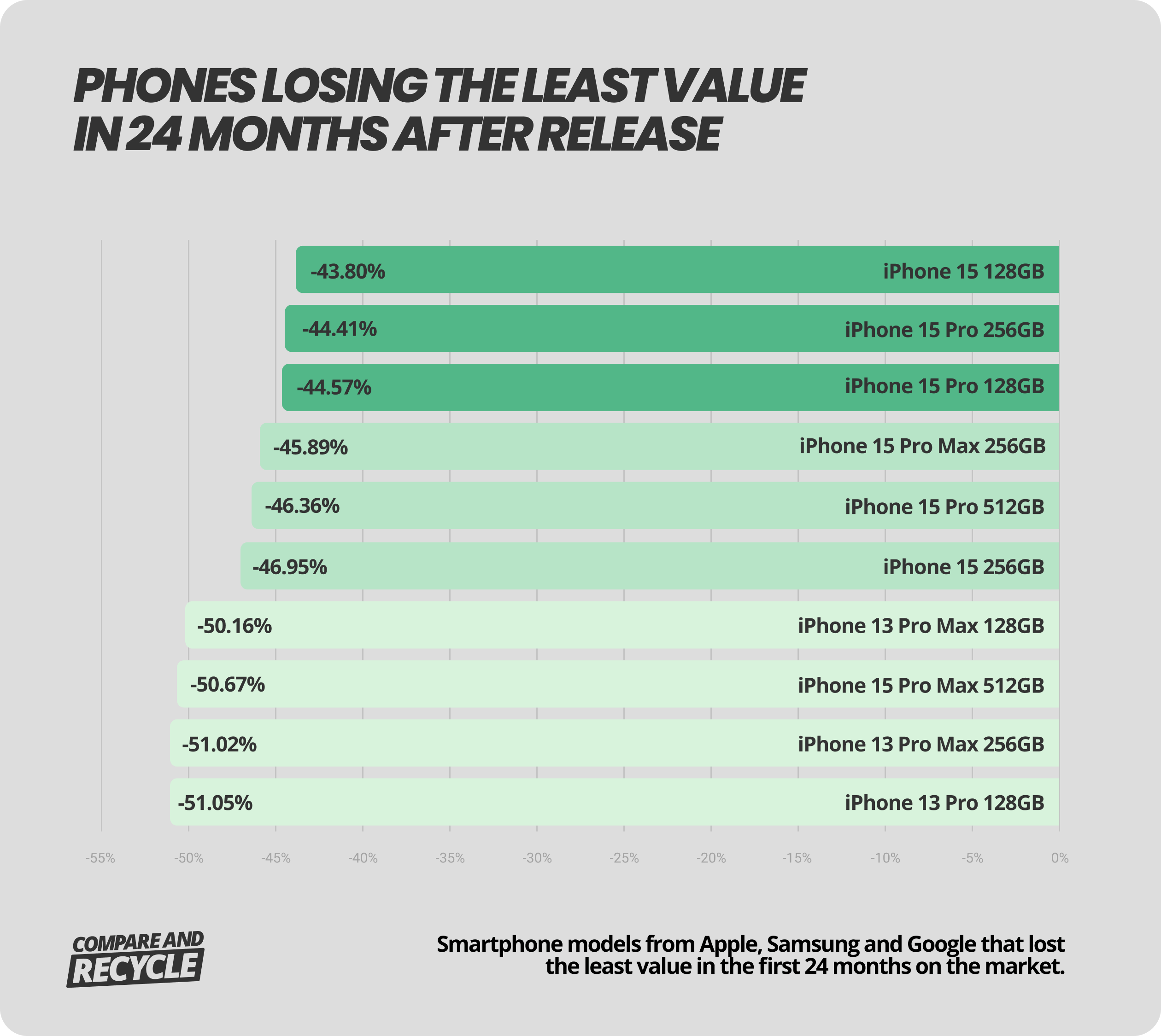 Smartphone Depreciation Explained