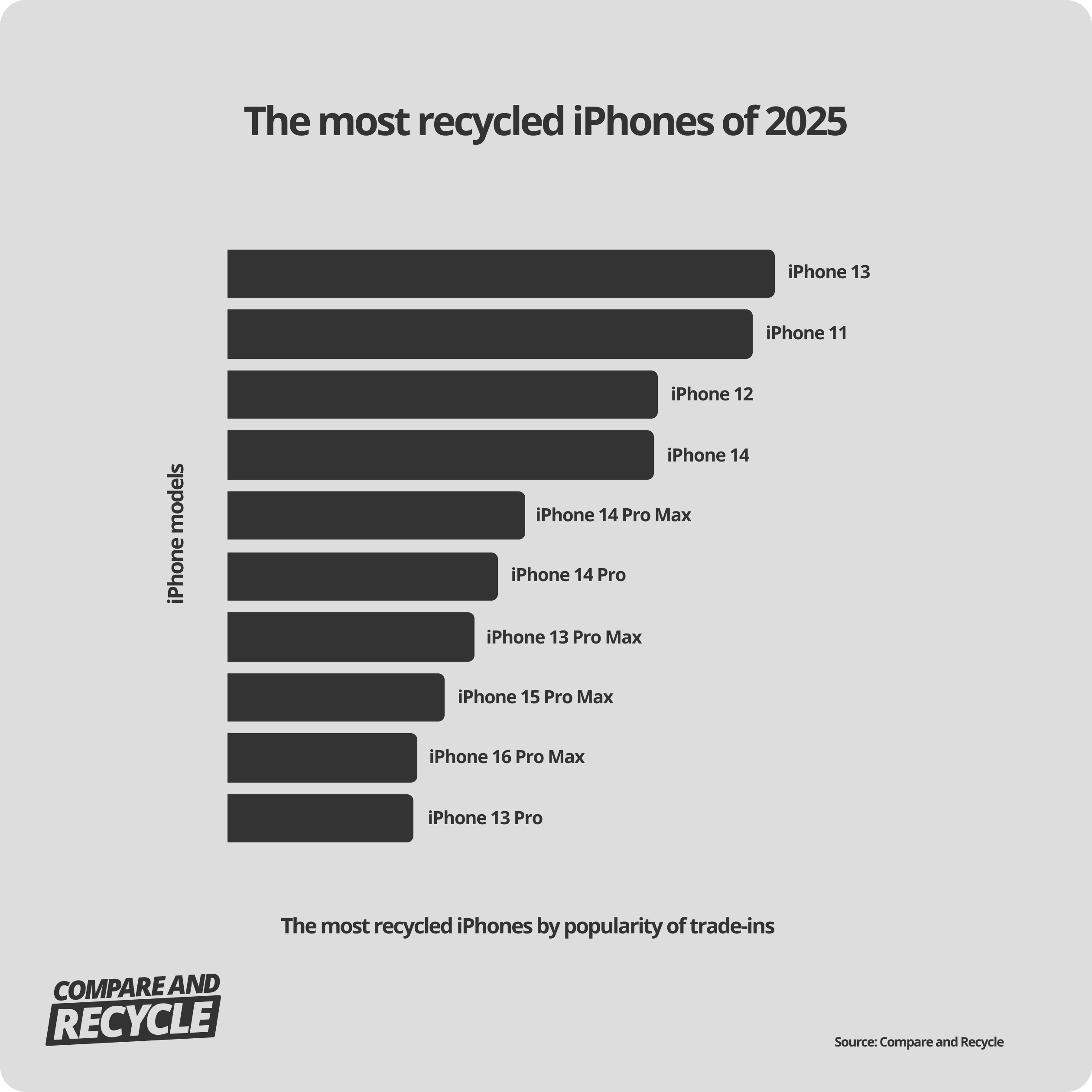 Year in Review: The Most Recycled Phones of 2025 | Compare and Recycle