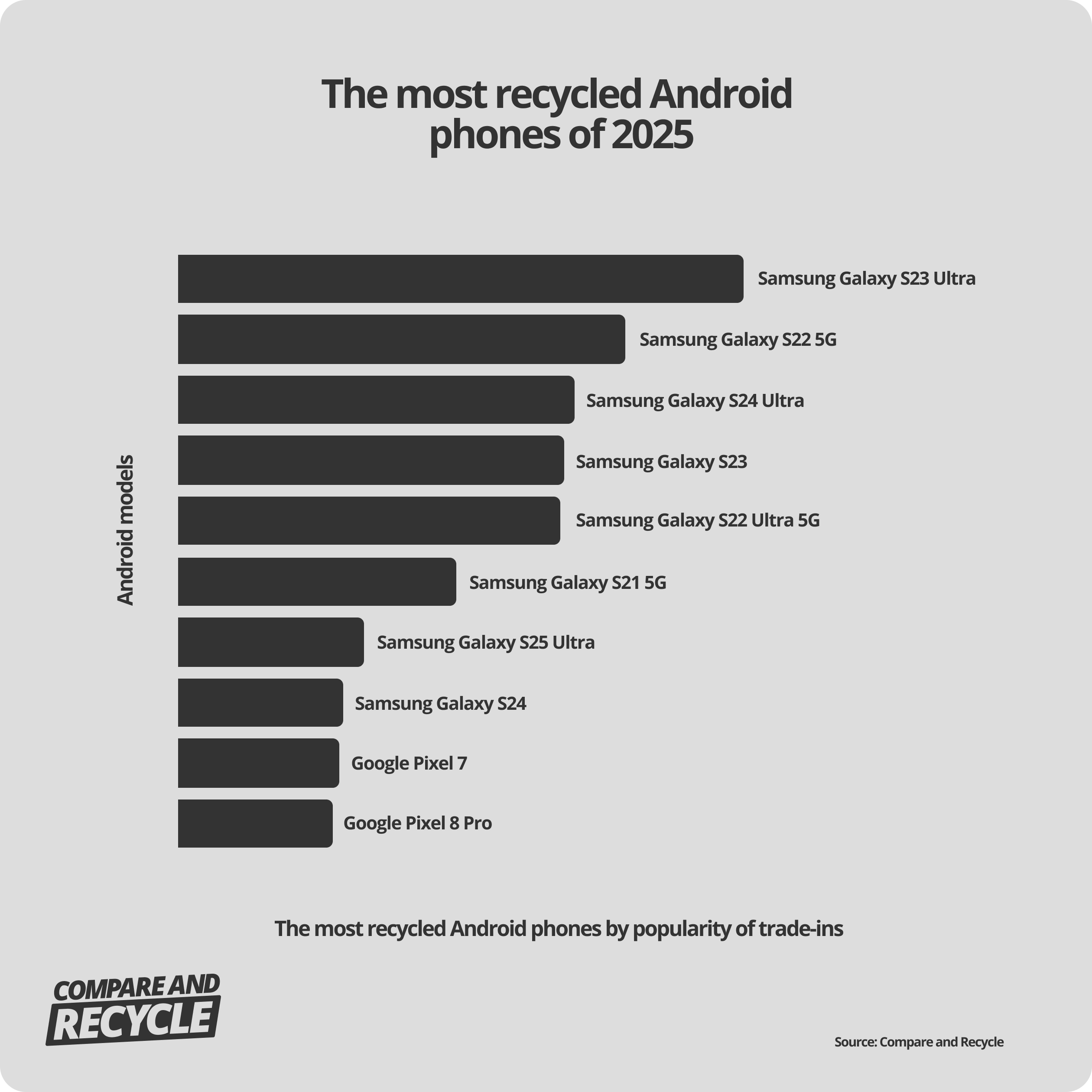 Year in Review: The Most Recycled Phones of 2025 | Compare and Recycle
