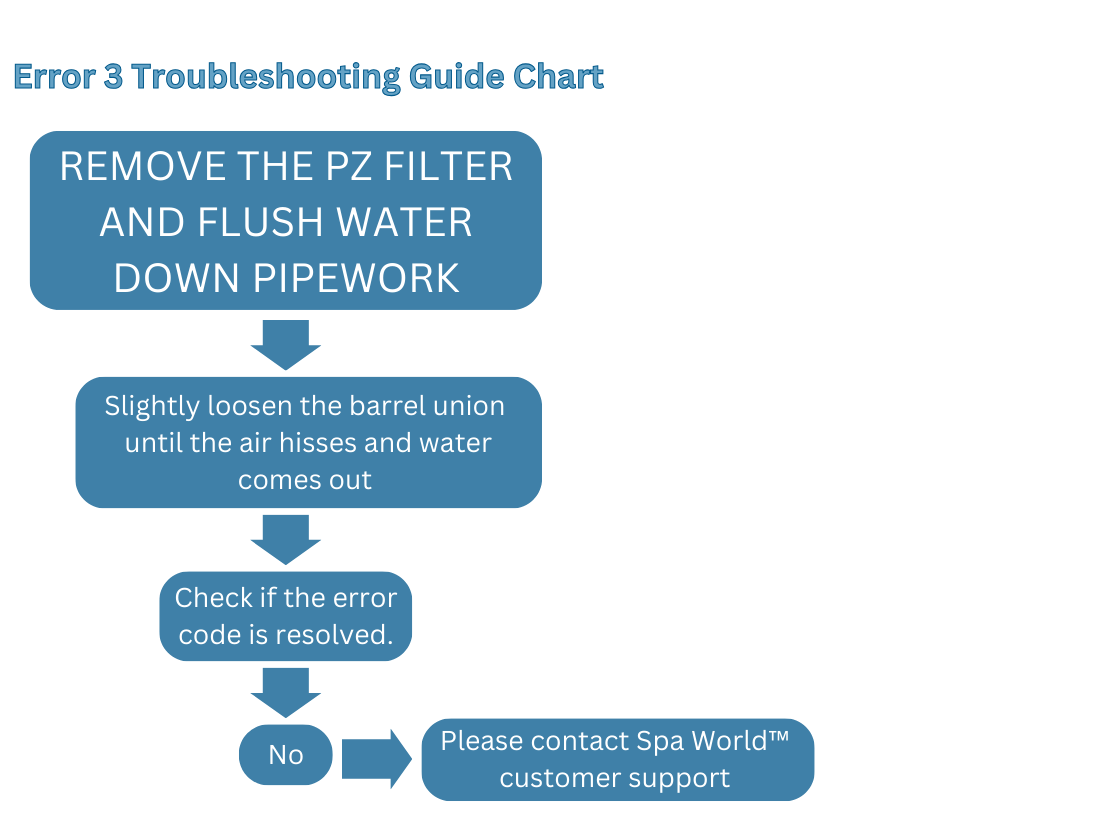 How to fix Error 3 & Error 4 | Vortex Spas™ & Fisher Spas™