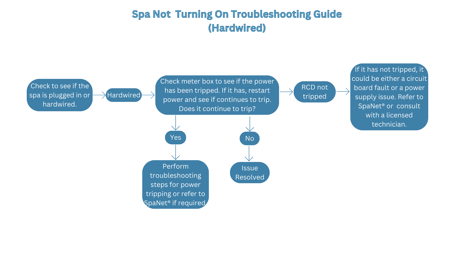 Spa Controller not working - steps to diagnose and repair