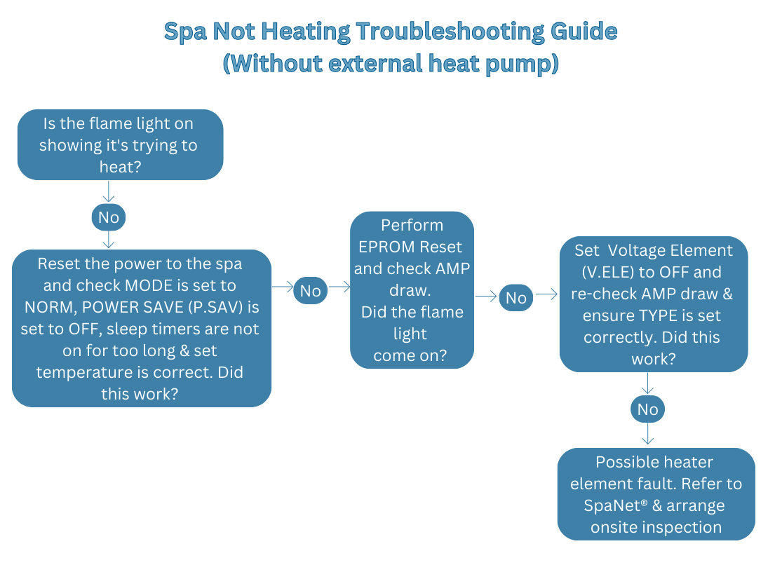 Why is my spa not heating? | Spa World Australia