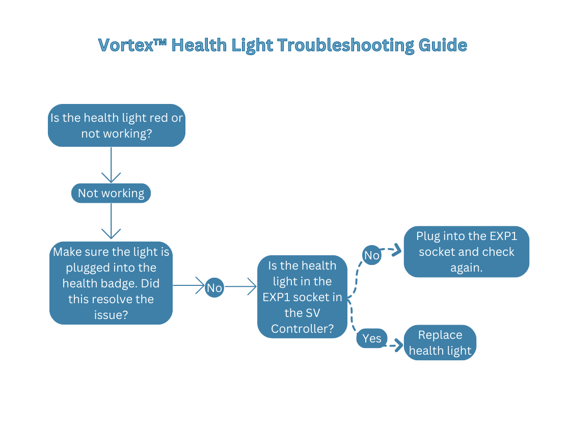 Vortex™ and Fisher™ Spas | Troubleshooting Guides