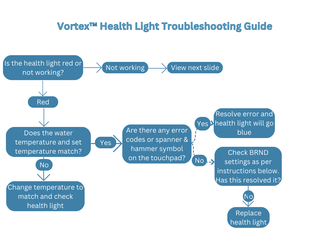 Vortex™ and Fisher™ Spas | Troubleshooting Guides