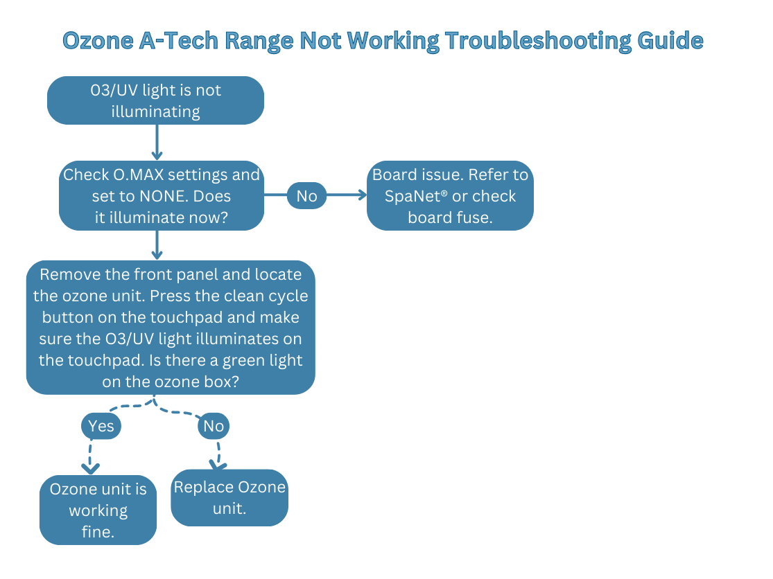 Vortex™ and Fisher™ Spas | Troubleshooting Guides