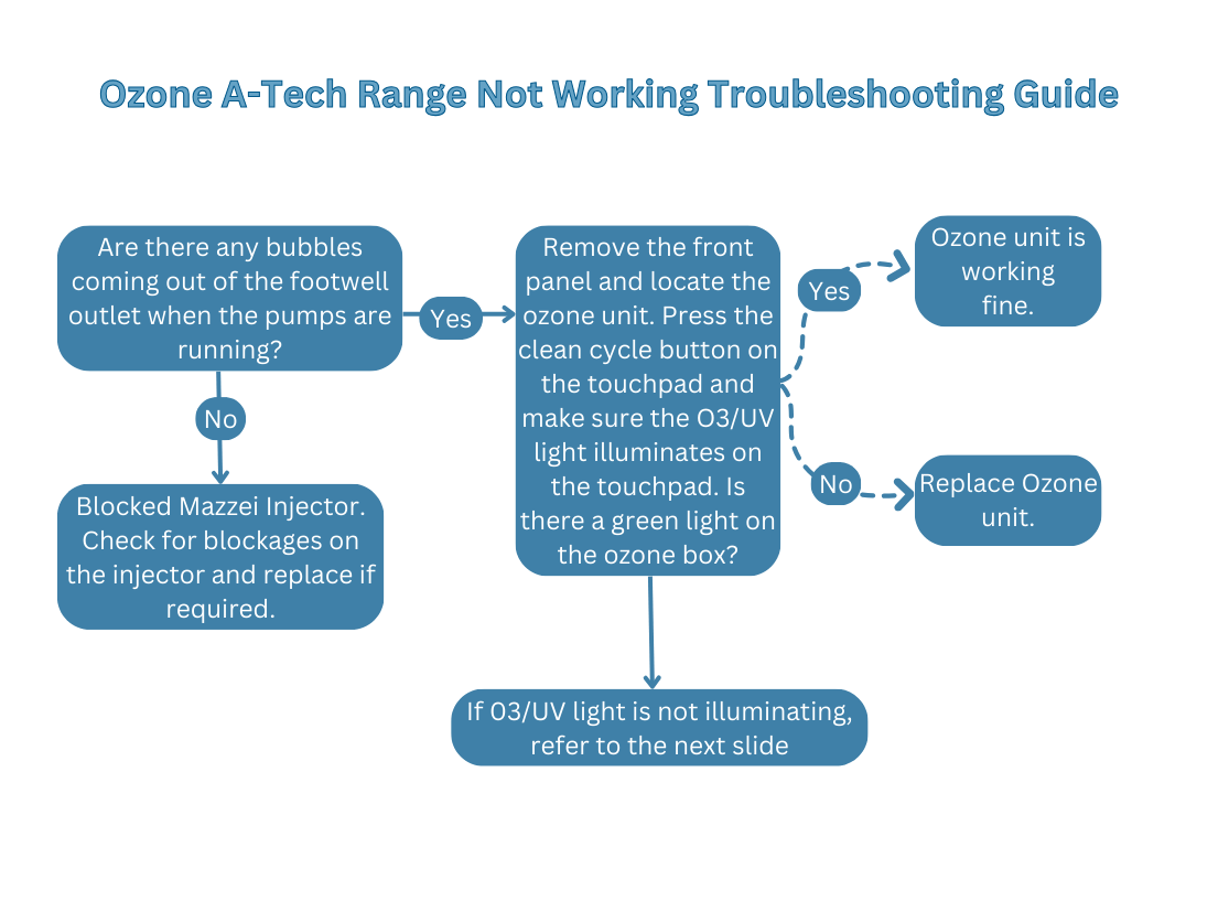 Vortex™ and Fisher™ Spas | Troubleshooting Guides