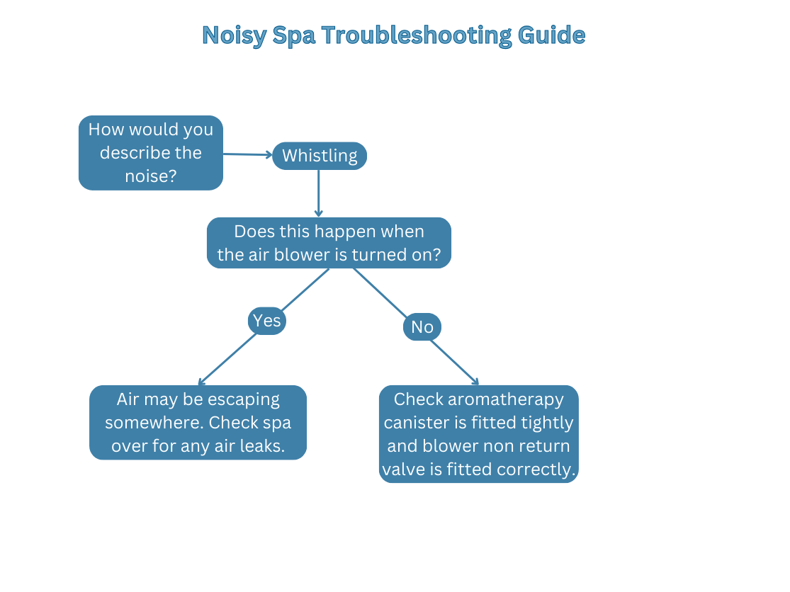 Vortex™ and Fisher™ Spas | Troubleshooting Guides