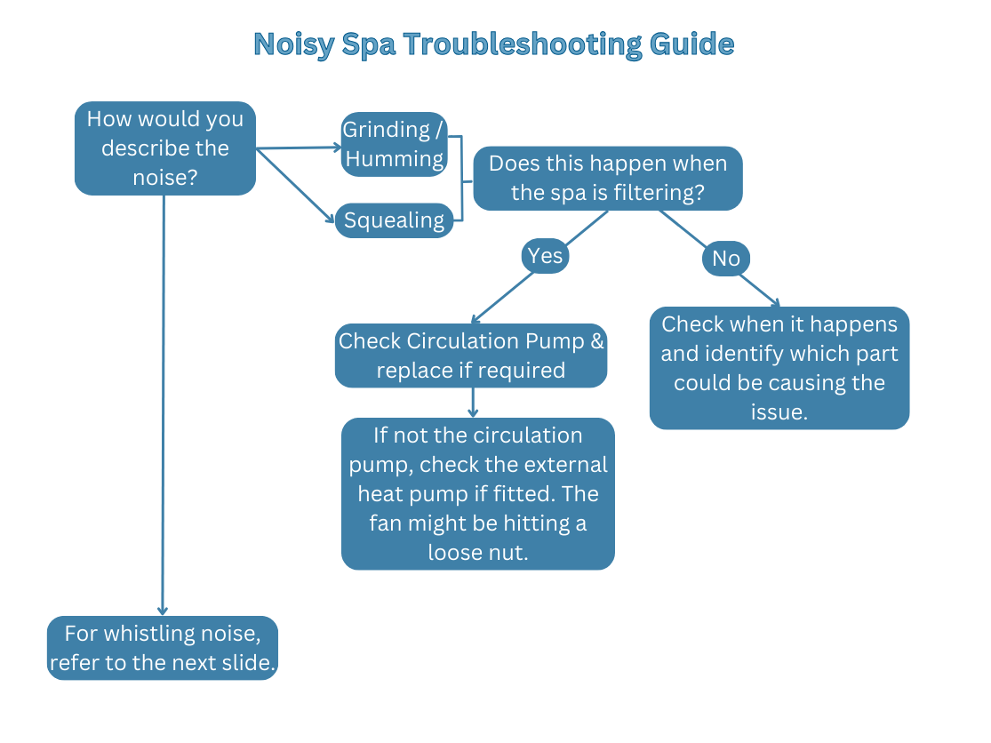 Vortex™ and Fisher™ Spas | Troubleshooting Guides