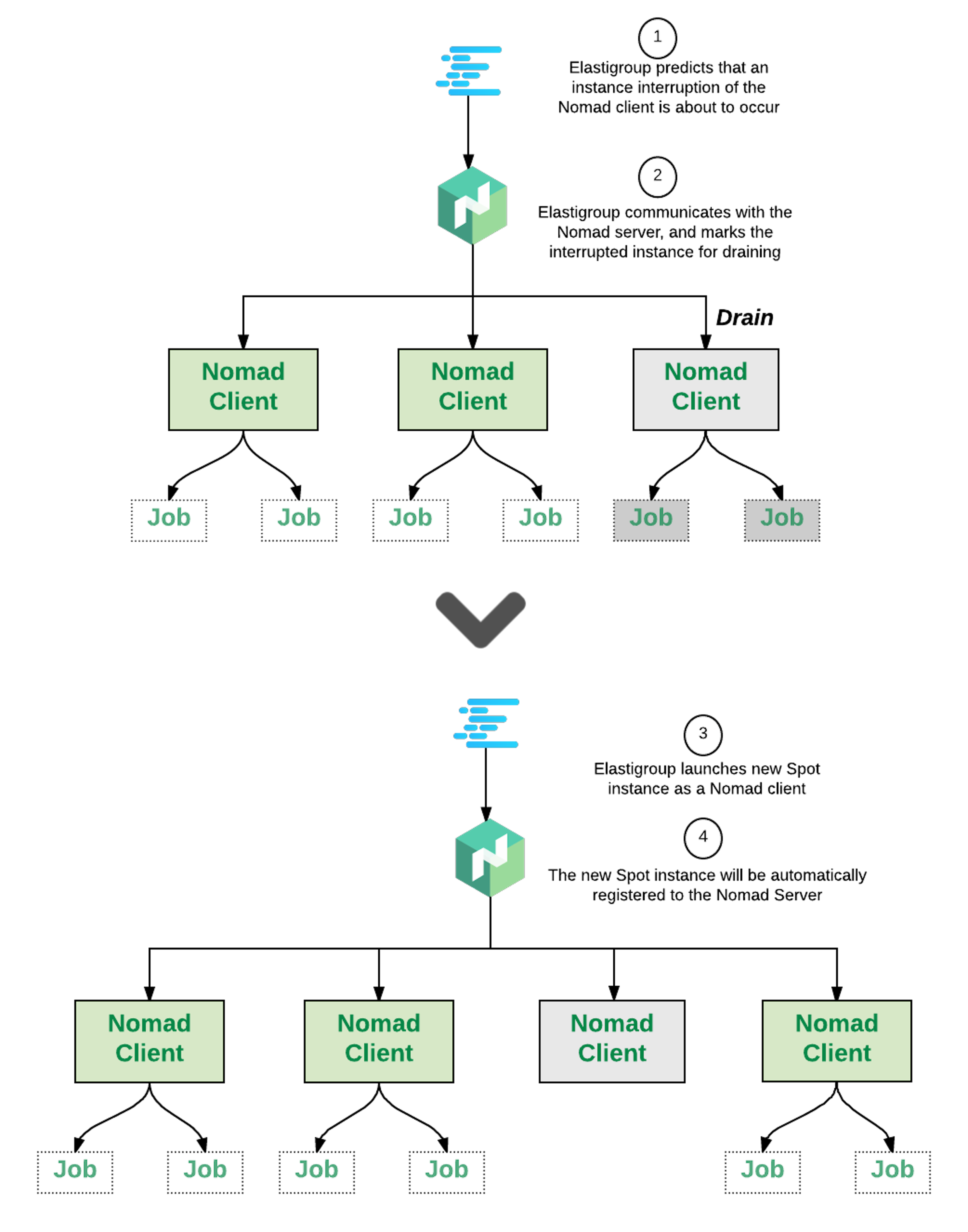Spotinst and HashiCorp Nomad to Reduce EC2 Costs for Users
