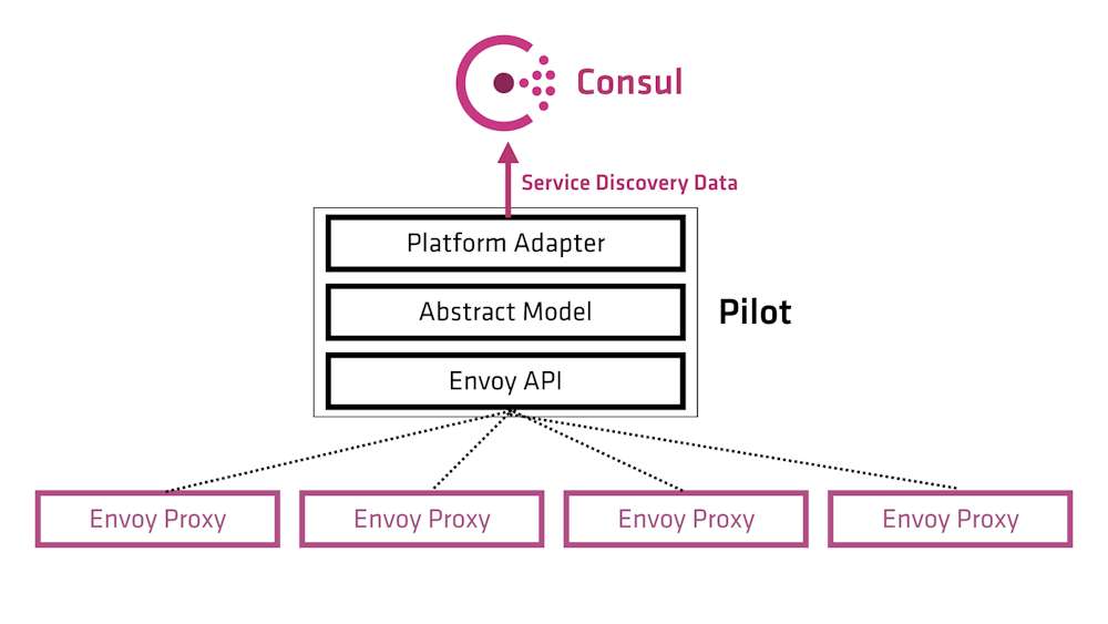 Smart Networking with Consul and Service Meshes