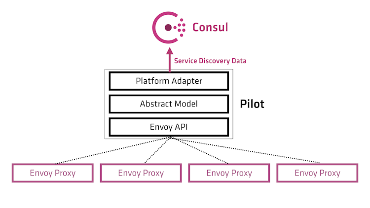 Smart Networking with Consul and Service Meshes