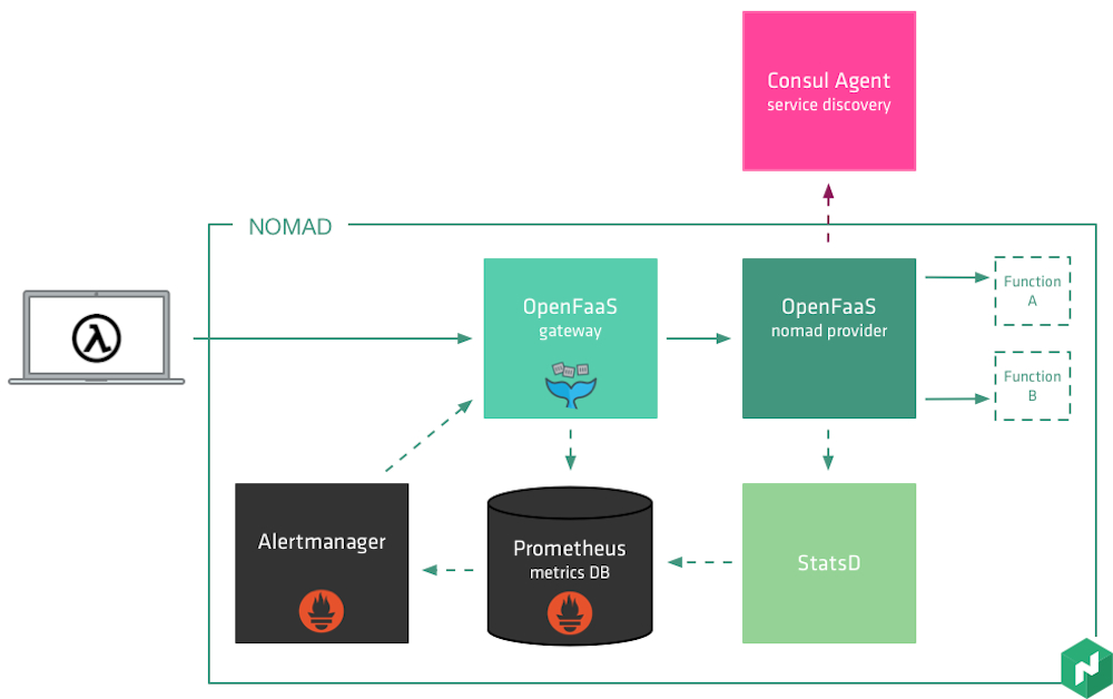 Functions as a Service with Nomad and OpenFaaS