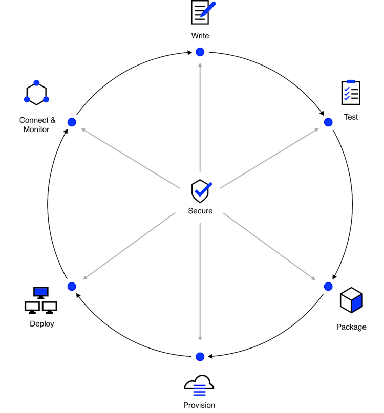 Application Delivery with HashiCorp