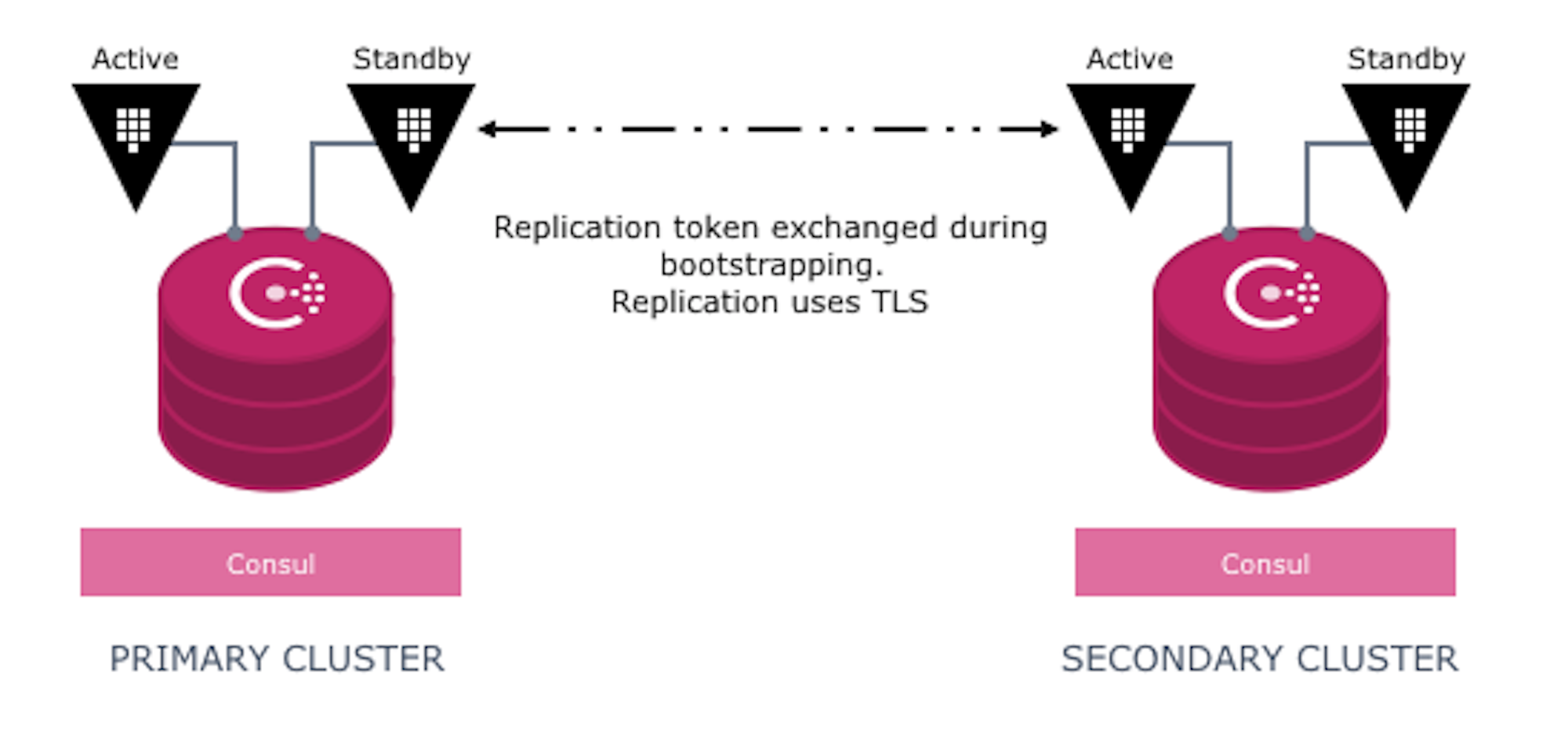 How to Set up and Run Replication - HashiCorp
