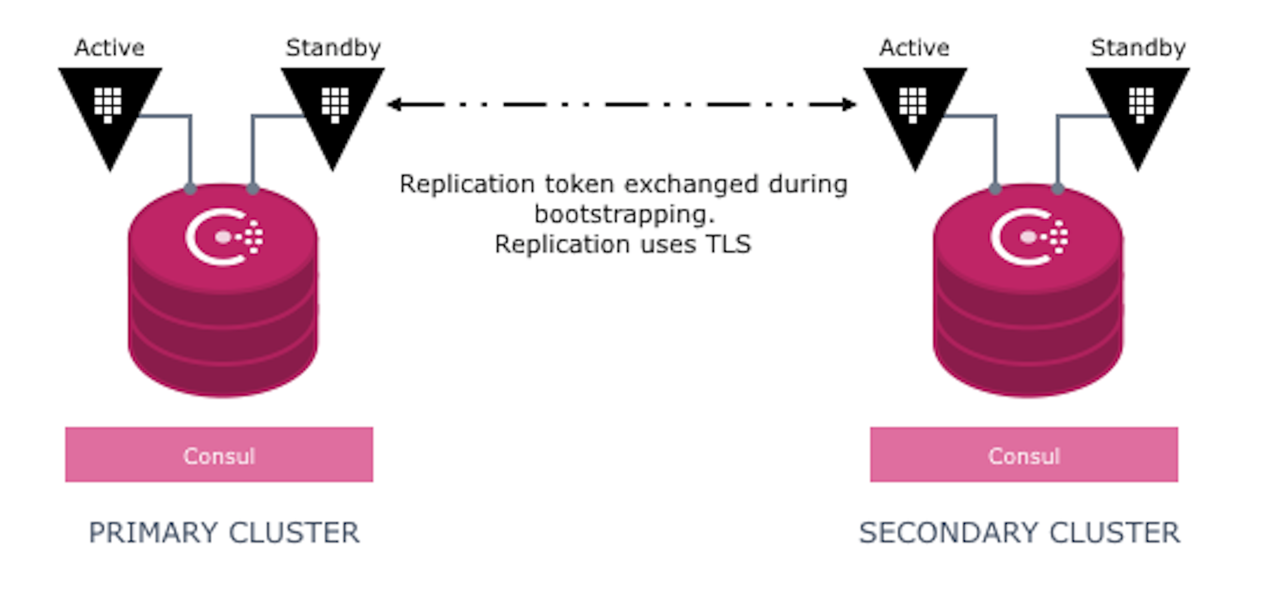How to Set up and Run Replication - HashiCorp