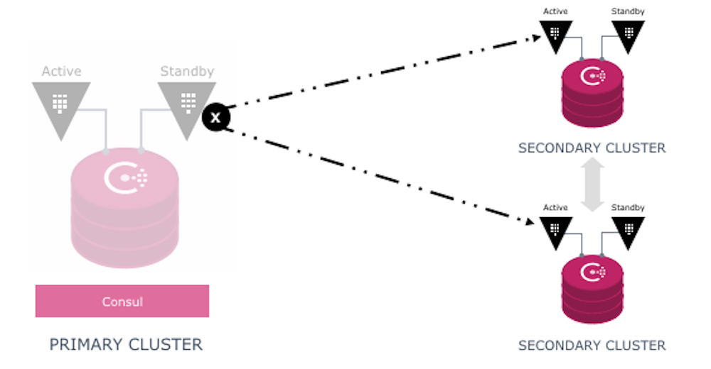 Setting Up and Configuring Performance Replication - HashiCorp
