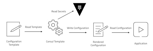 Why We Need Dynamic Secrets